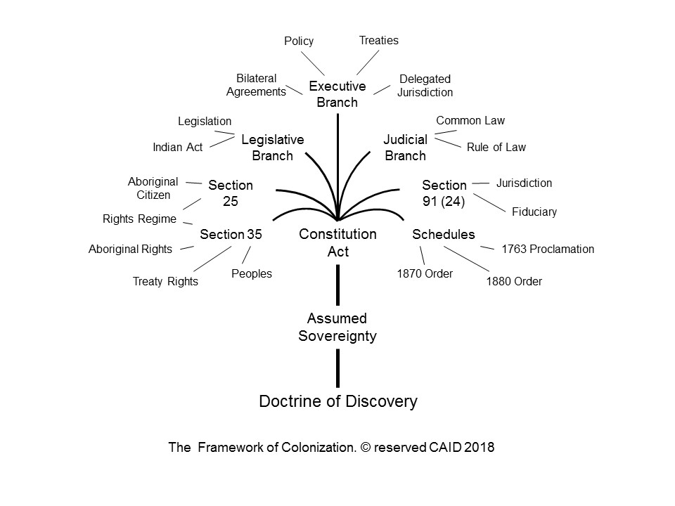 Colonization - Framework